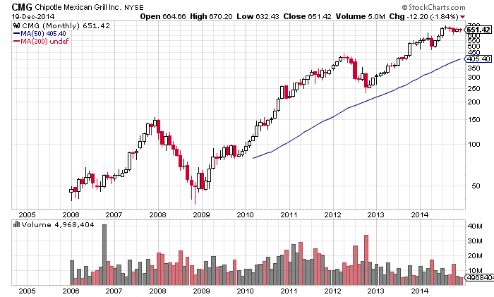 chipotle-monthly-chart - Lifetime Investor